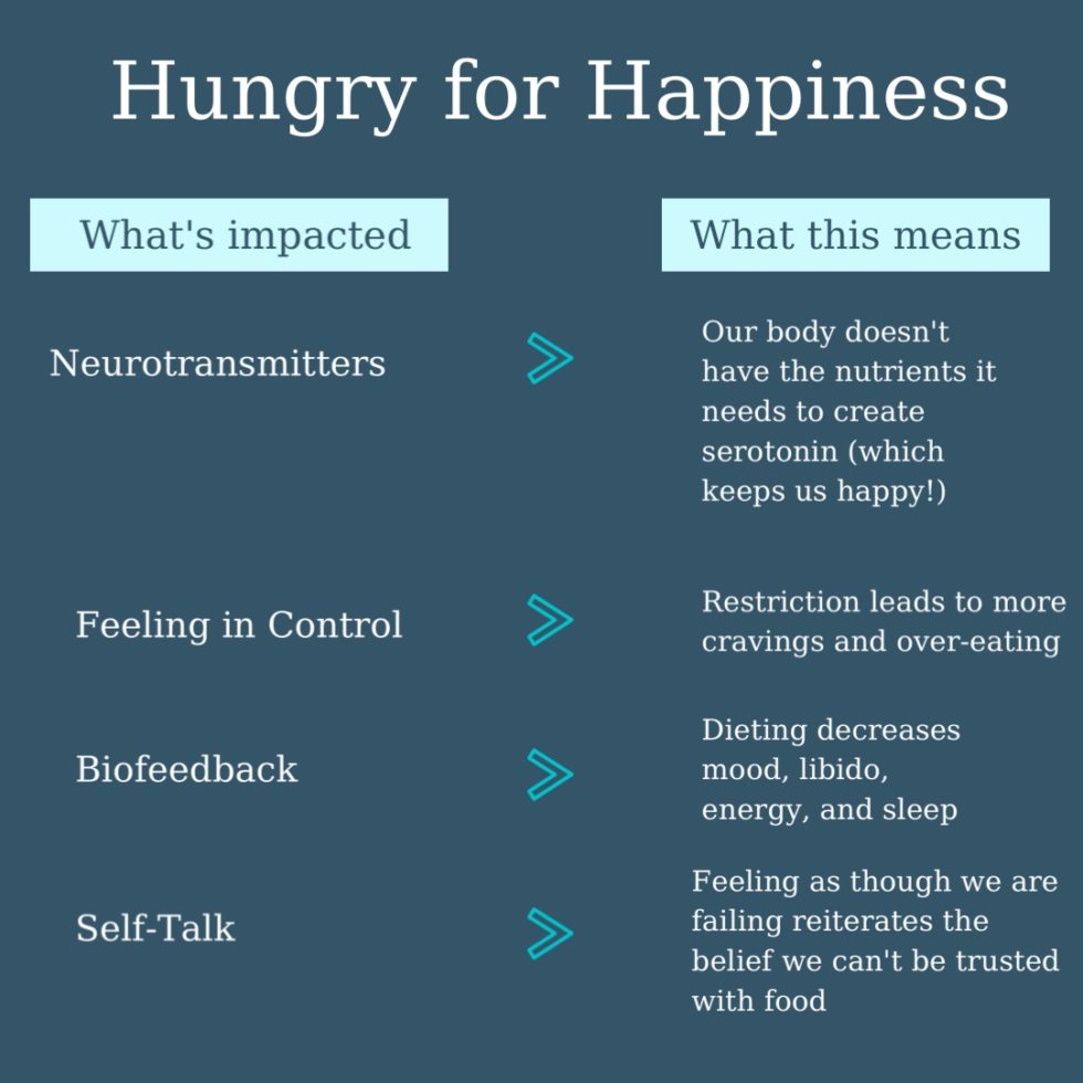 Hungry for Happiness due to chronic dieting | Mama Method Wellness